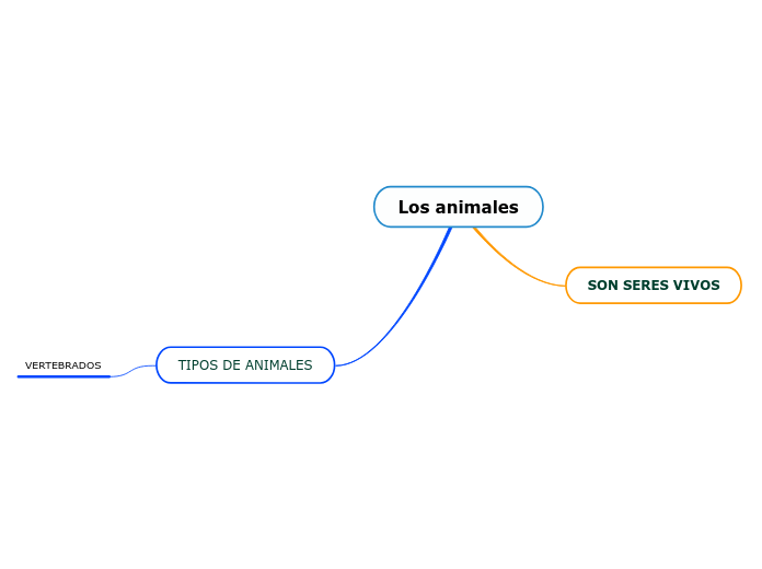 Los animales - Mind Map